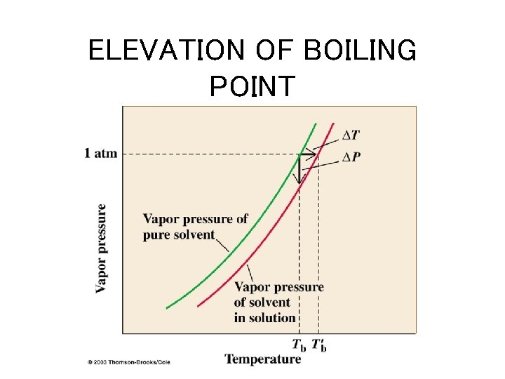 COLLIGATIVE PROPERTIES Elevation of Boiling Point Depression of