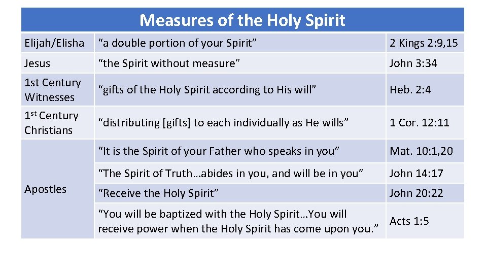 The Baptism of The Holy Spirit Acts 1