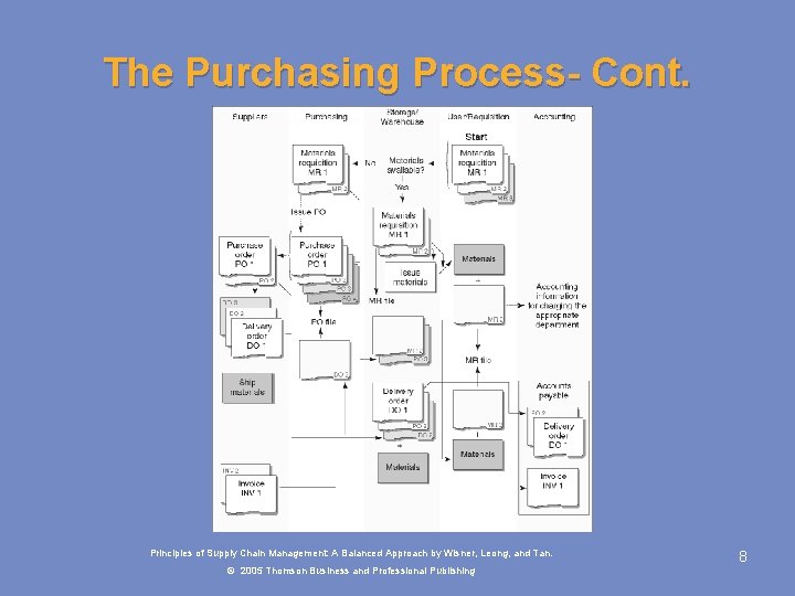 CHAPTER 2 PURCHASING MANAGEMENT Principles of Supply Chain