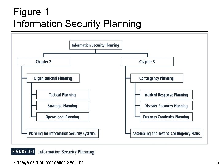 Management of Information Security Chapter 2 Planning for