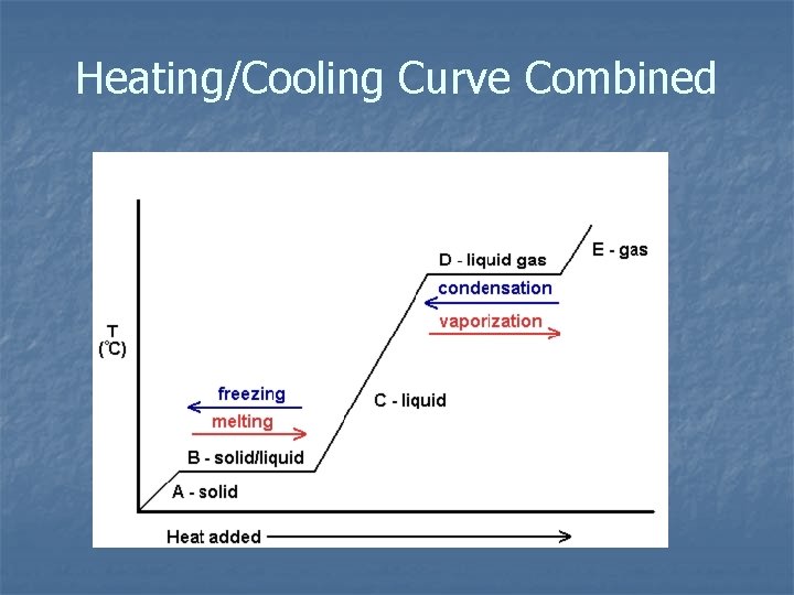 States of Matter 3 States of Matter n