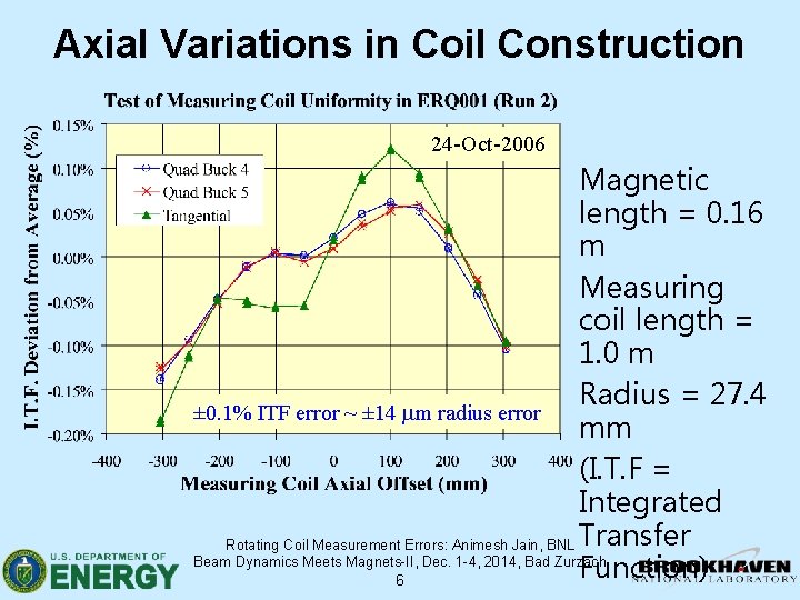 Rotating Coil Measurement Errors Animesh Jain Superconducting Magnet