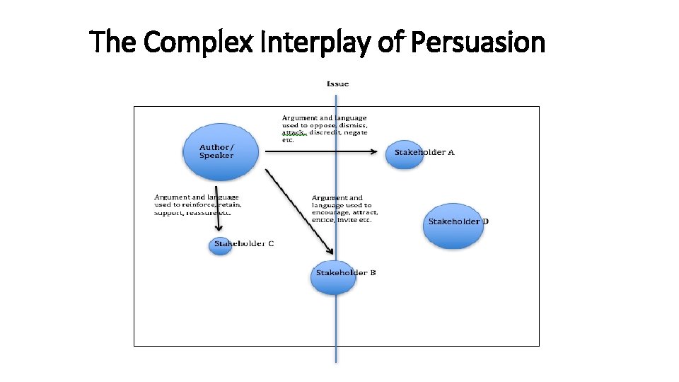 Analysing Argument The Complex Interplay of Persuasion Whats