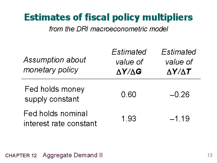 Aggregate Demand II Applying the ISLM Model MACROECONOMICS