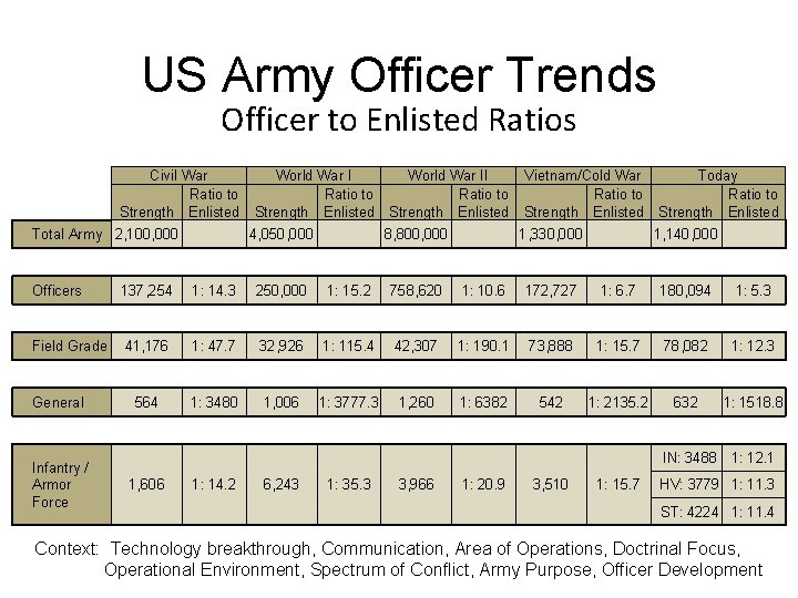 Officer Manning Armies of the past Successful traits