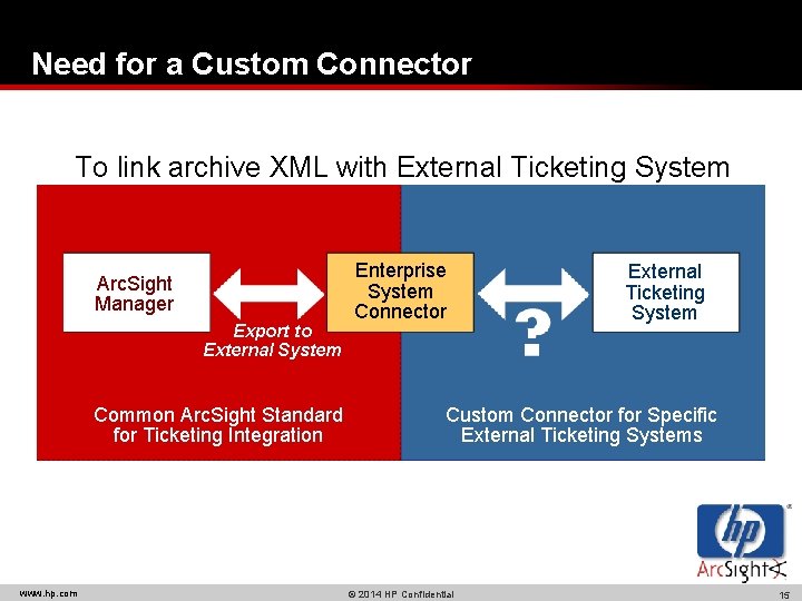 Integrating Arc Sight with Enterprise Ticketing Systems Dhiraj