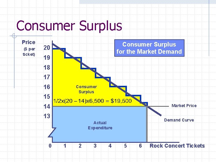 Consumer Surplus Price per ticket Consumer Surplus for