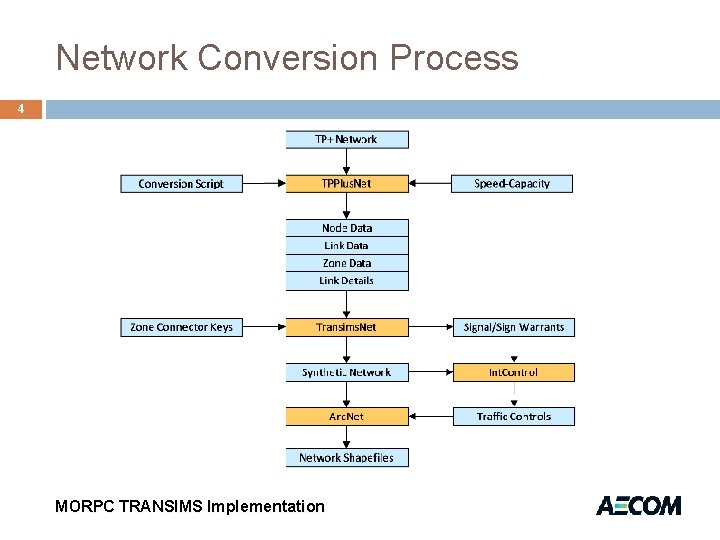INTERFACING THE MORPC REGIONAL MODEL WITH DYNAMIC TRAFFIC