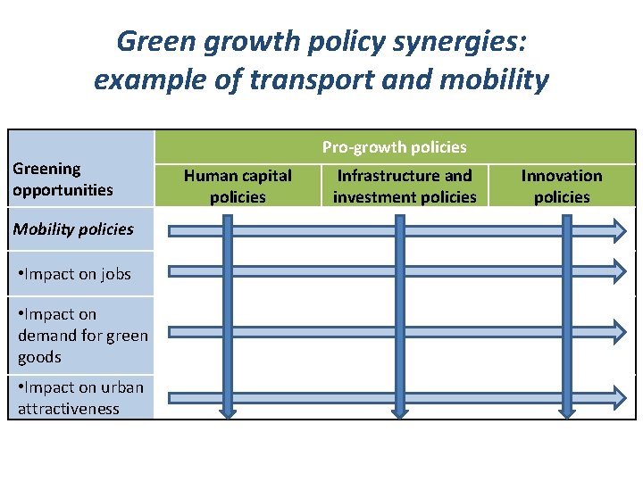 Cities and Green Growth OECD Green Cities Programme