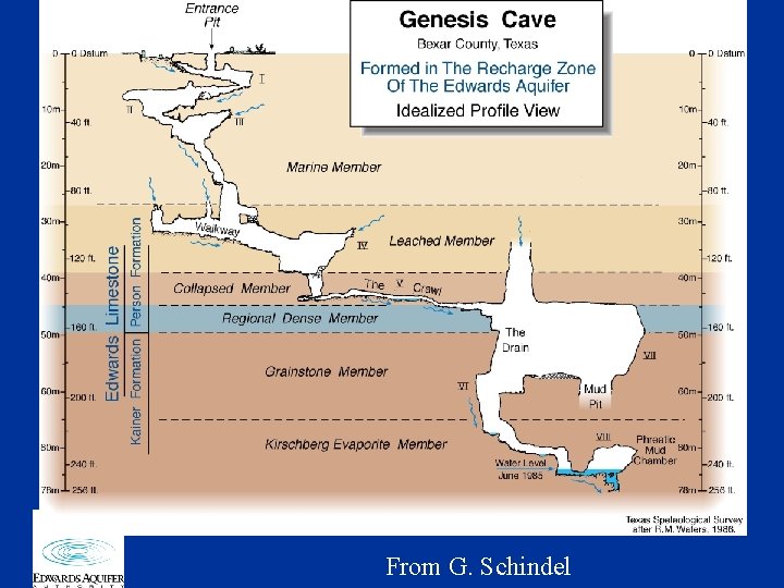Complexities of the Flow System System Edwards Aquifer
