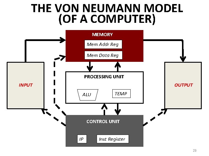 COMPUTER ARCHITECTURE CS 6354 Fundamental Concepts Computing Models