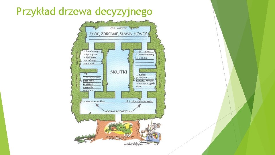 Nowoczesna metoda nauczaniauczenia si DRZEWKO DECYZYJNE Opracowaa Zofia