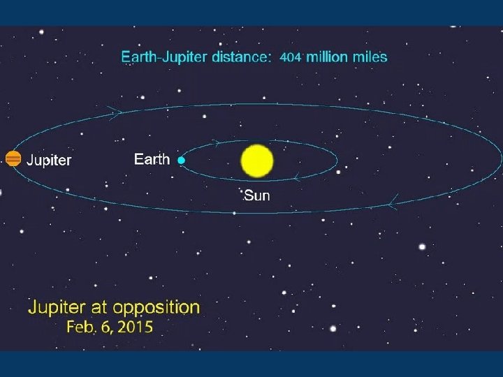 Planets Conjunctions Oppositions and Elongation Planets without a