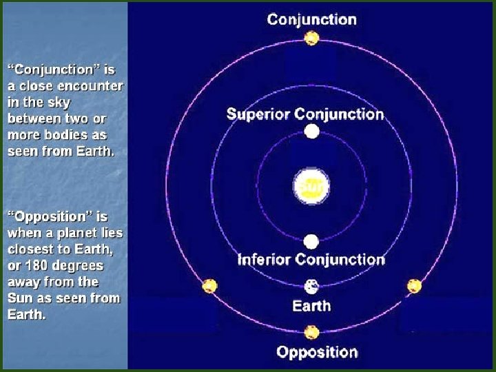 Planets Conjunctions Oppositions and Elongation Planets without a