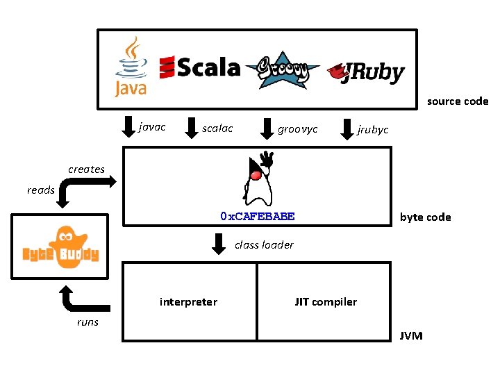 Runtime code generation for the JVM interface Framework