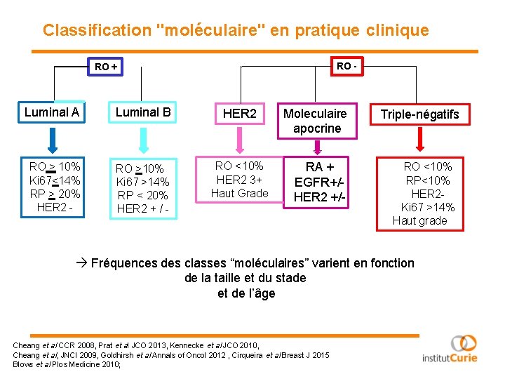 Classification molculaire et audel des cancers du sein
