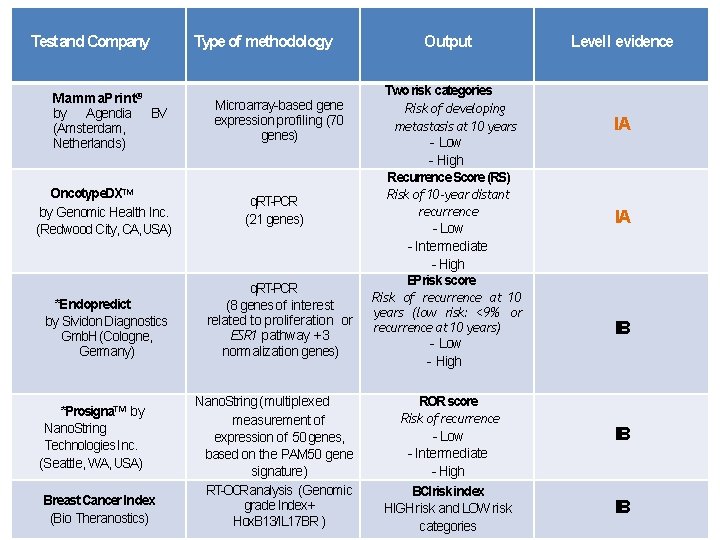 Classification molculaire et audel des cancers du sein