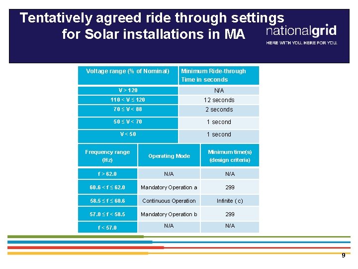 IEEE P 1547 Standard for Interconnection and Interoperability