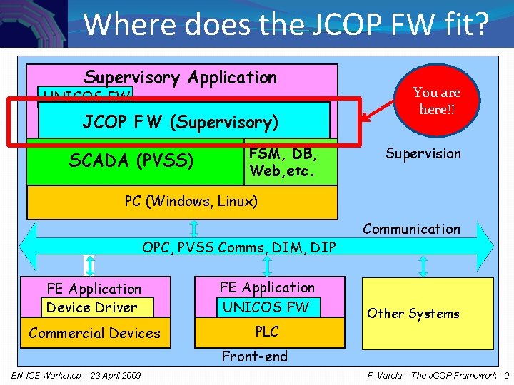The JCOP Framework F Varela on behalf of