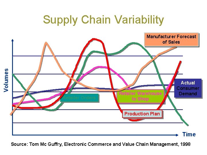 Introduction to Supply Chain Management Sources plants vendors