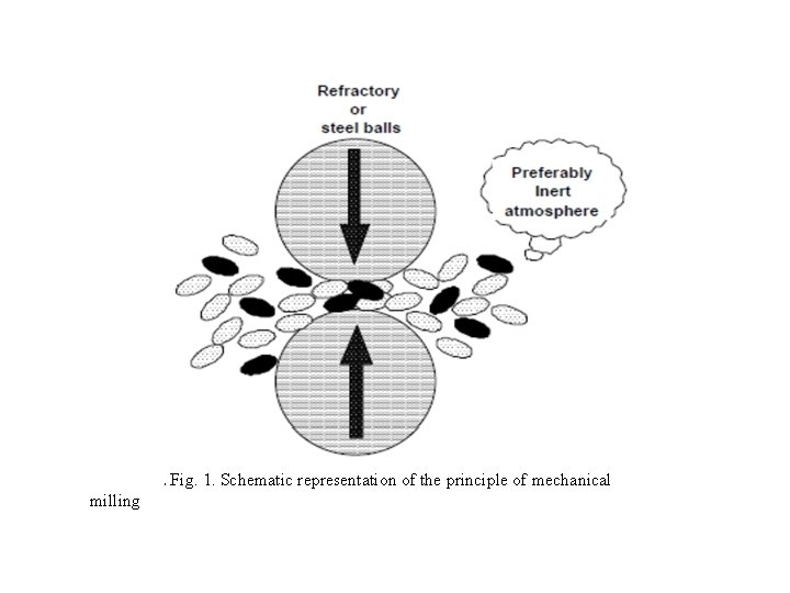 Top Down Approach 1 Ball milling method One