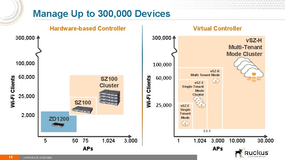 AN INTRODUCTION TO RUCKUS WIRELESS PROPRIETARY AND CONFIDENTIAL