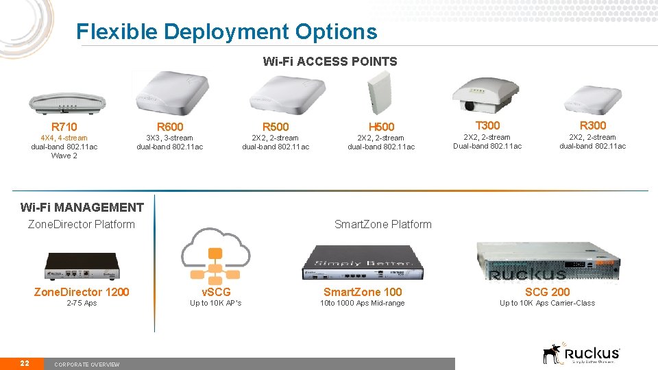 AN INTRODUCTION TO RUCKUS WIRELESS PROPRIETARY AND CONFIDENTIAL