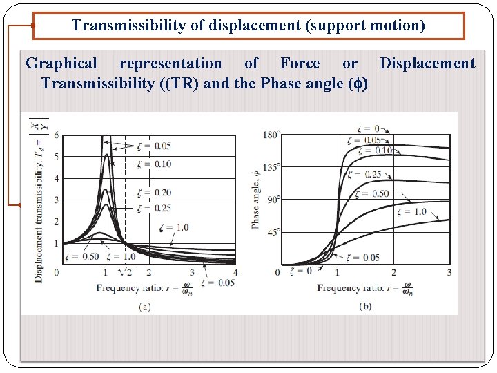 Mechanical Vibrations Forced Vibration of a Single Degree