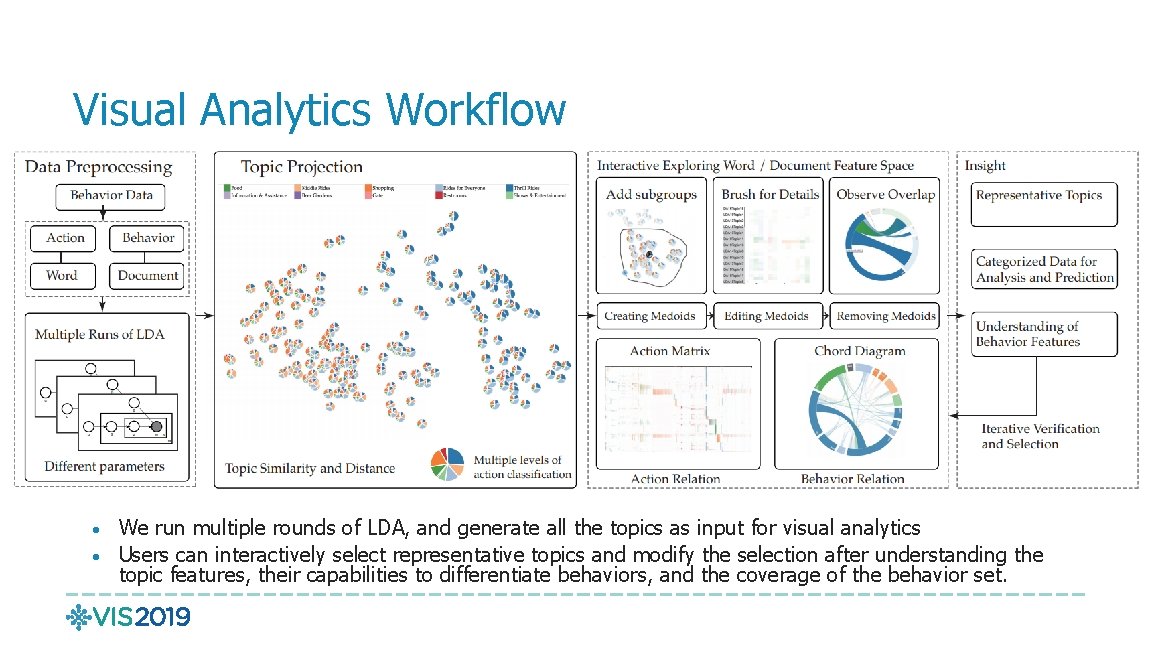 LDA Ensembles for Interactive Exploration and Categorization of