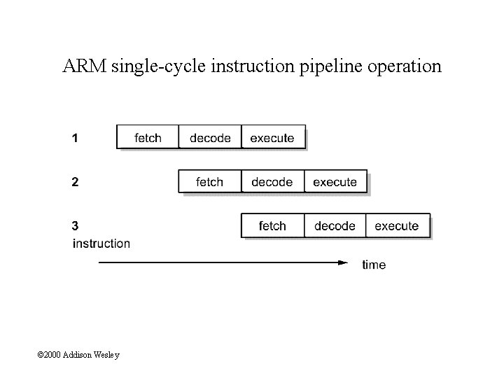 ARM organization 2000 Addison Wesley ARM singlecycle instruction