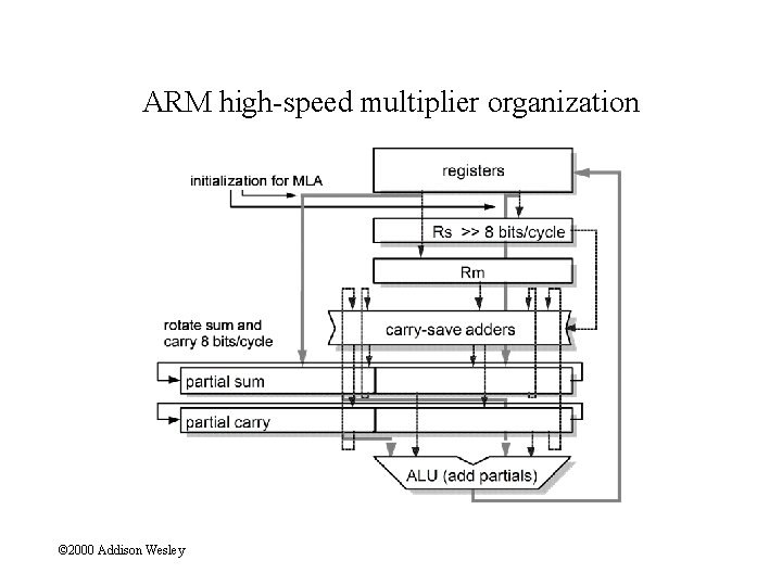 ARM organization 2000 Addison Wesley ARM singlecycle instruction