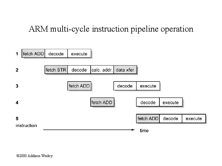 ARM organization 2000 Addison Wesley ARM singlecycle instruction