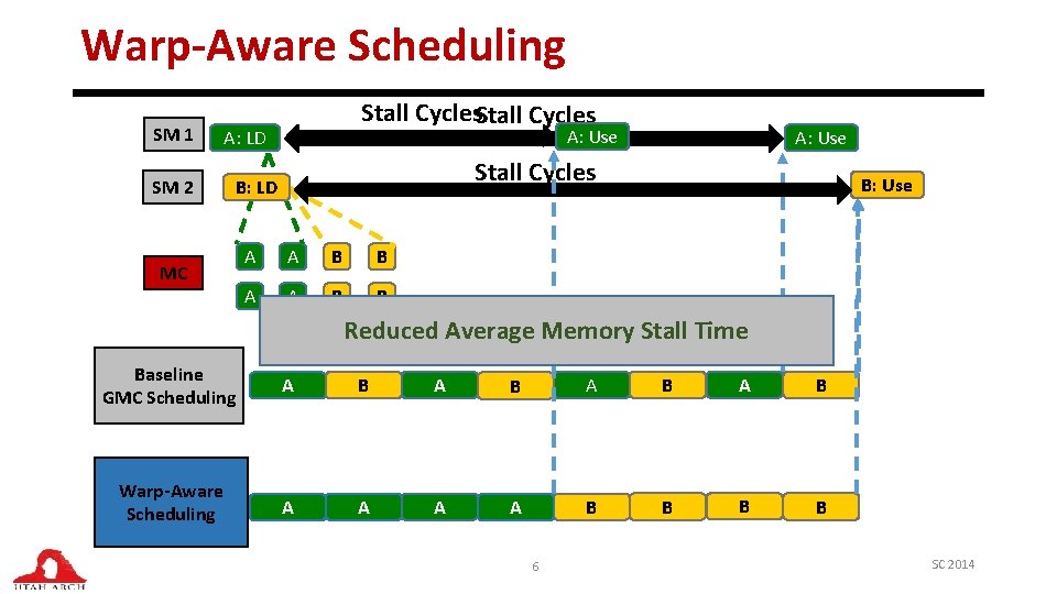 Managing DRAM Latency Divergence in Irregular GPGPU Applications