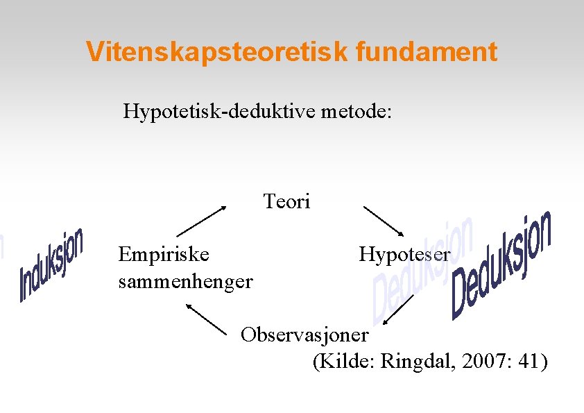 Vitenskapsteoretisk fundament Hypotetiskdeduktive metode Teori ...