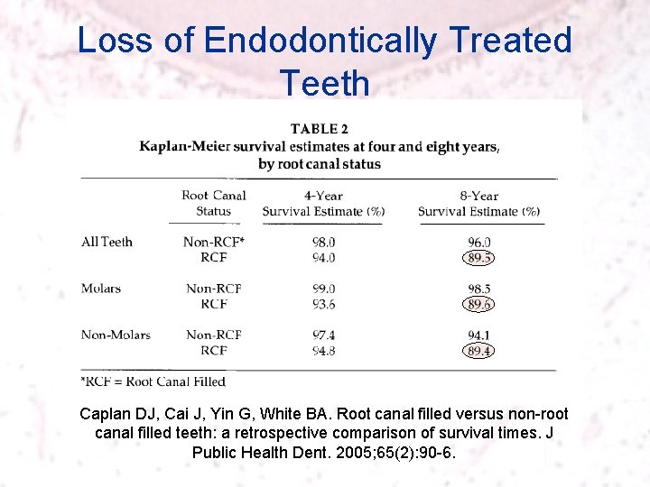 Disease Prognosis Retention Prognosis of Endodontic Therapy Controlling