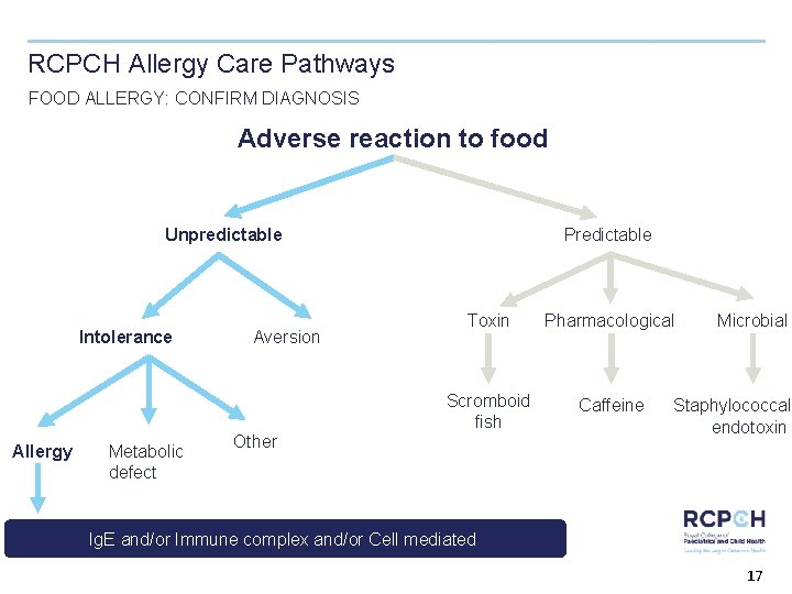INTRODUCING FOUR RCPCH ALLERGY CARE SAMPLE TITLE PATHWAYS