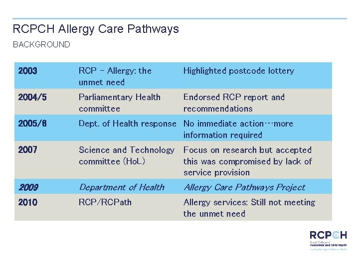 INTRODUCING FOUR RCPCH ALLERGY CARE SAMPLE TITLE PATHWAYS