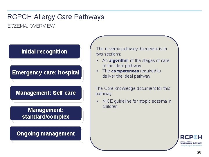 INTRODUCING FOUR RCPCH ALLERGY CARE SAMPLE TITLE PATHWAYS