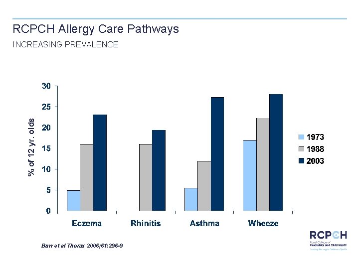 INTRODUCING FOUR RCPCH ALLERGY CARE SAMPLE TITLE PATHWAYS