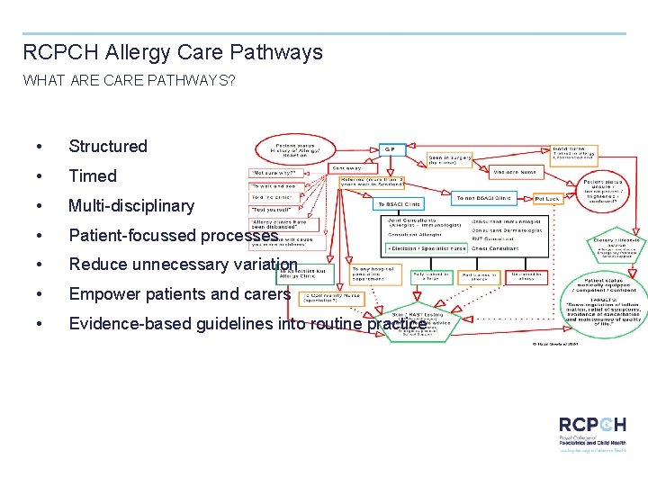 INTRODUCING FOUR RCPCH ALLERGY CARE SAMPLE TITLE PATHWAYS