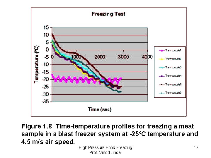 FST 151 FOOD FREEZING High Pressure Food Freezing