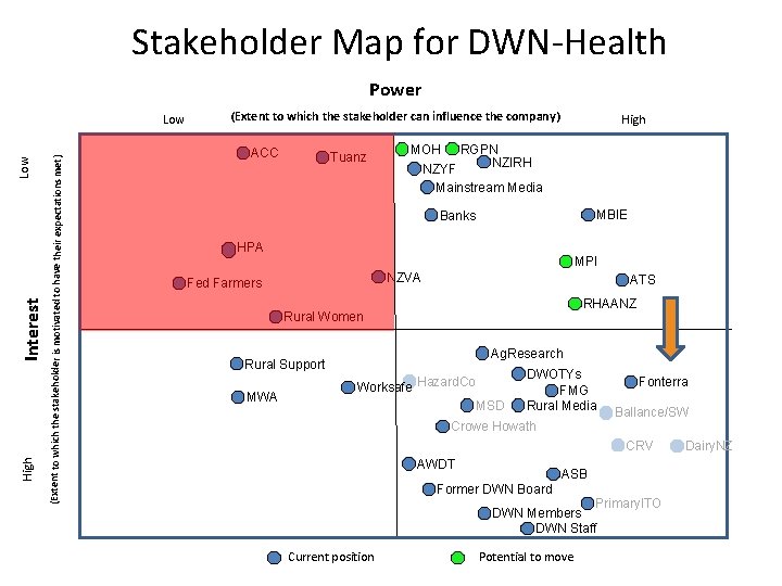 Stakeholder Map for DWN Power Extent to which