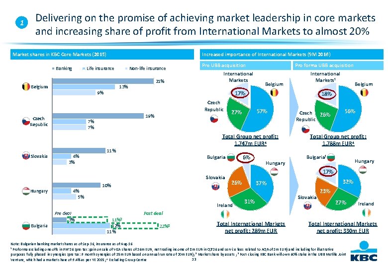 KBC Group Media presentation Acquisition of UBB and