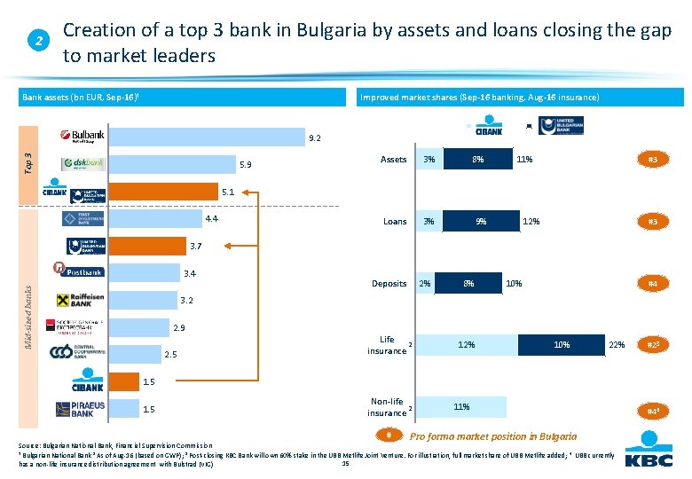 KBC Group Media presentation Acquisition of UBB and