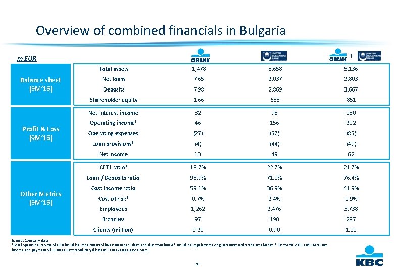 KBC Group Media presentation Acquisition of UBB and