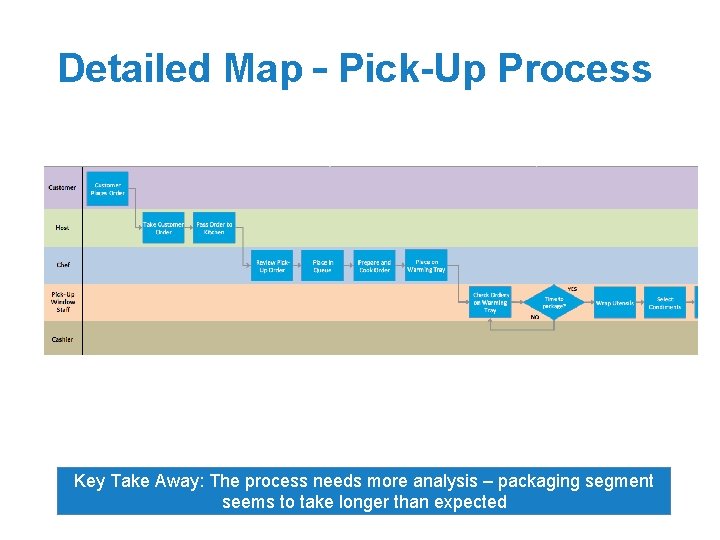 PickUp Order Lead Time Project Storyboard The Bahama