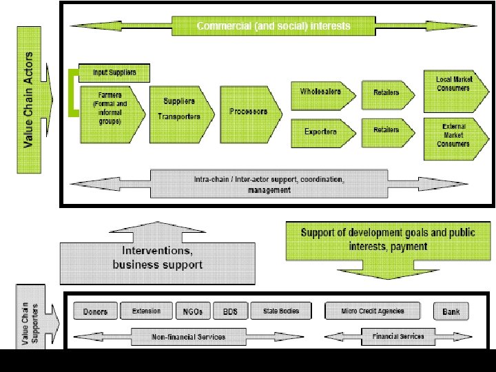 Value Chain Analysis of Calamansi citrus madurencis Phil