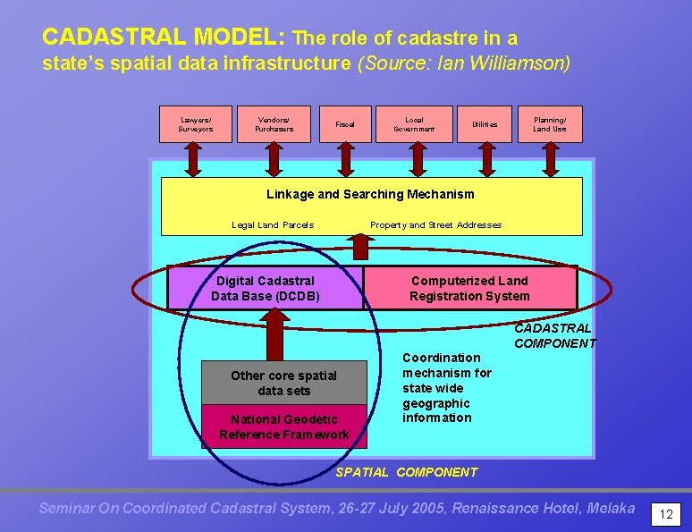 COORDINATED CADASTRAL SYSTEM FOR PENINSULAR MALAYSIA FROM CONCEPT