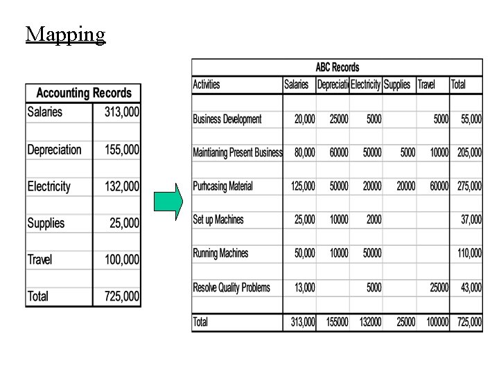 Activity Based Costing What Why How Requirement of