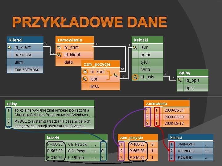 Projektowanie bazy danych KSIGARNIA INTERNETOWA Anna Tomkowska Politechnika